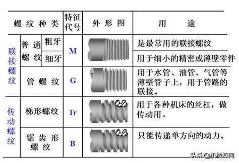 學習螺紋的畫法和標註只要弄清楚這3條線就簡單了 每日頭條