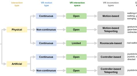 New Typology For Vr Locomotion Techniques Costas Boletsis Phd