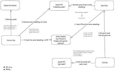 宝玉 on twitter 2 然后用一个程序，分批调用openai embedding的api，目前最新的模式是text embedding ada 002，将文本块变成文本数字向量