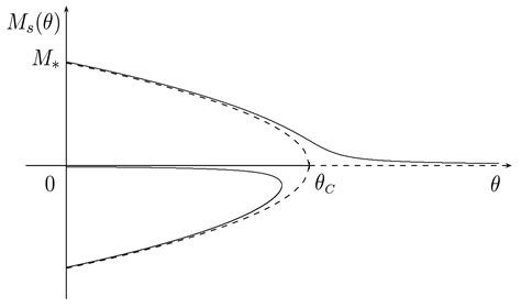 Thermodynamically Consistent Modeling Of Ferromagnetic Hysteresis