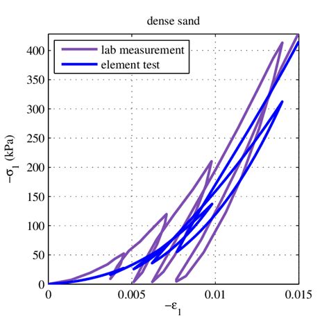 Axial Stress Strain Curve Of An Oedometric Test See [43] With Axial