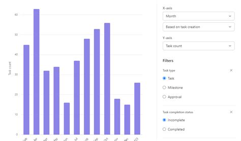 Asana Report Chart Showing Nr Of Tasks Added To A Section Ask The