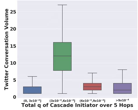 Results From 2 Week Simulations Of Cryptocurrency Communities Of
