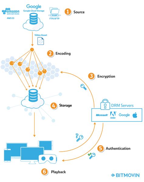 How To Build An Optimized End To End Video Workflow Bitmovin