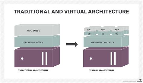 Virtualization And Different Types Of Virtualization Medium