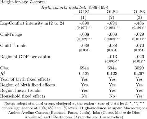 robustness check i high violence regions dependent variable