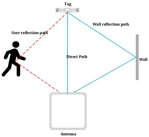 Capturing Features And Performing Human Detection From Human Gaits Using Rfid