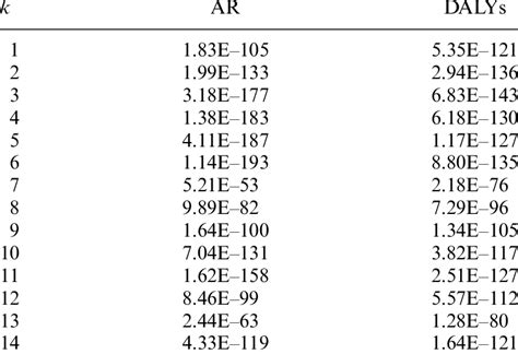 One Tailed F Test S P Values P F F One Tail Download Table