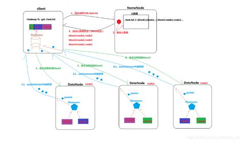 Hdfs 原理详解【读写数据流程、namenode与datanode工作机制、checkpoint】hdfs10的checkpoint机制
