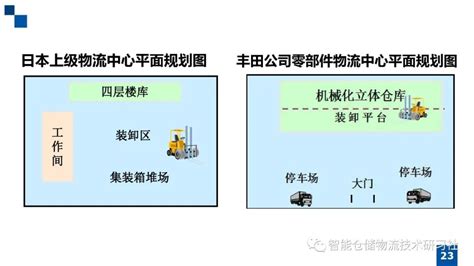 建议收藏！仓库规划与布局设计整体方案 Csdn博客