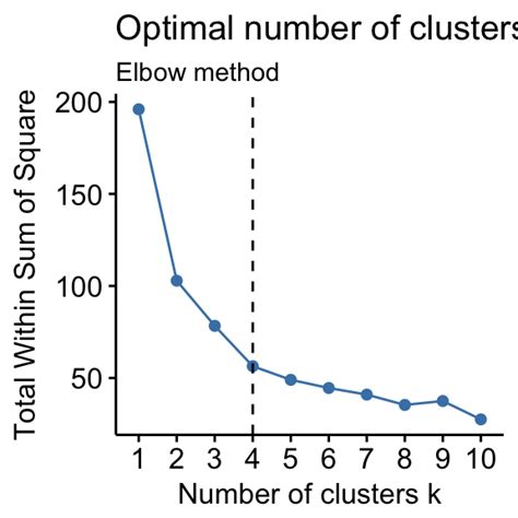 determining the optimal number of clusters 3 must know methods