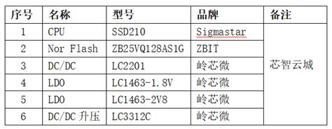 Ssd210智能cam显示解决方案 芯智雲城