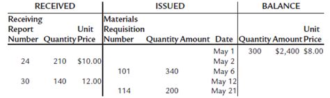 An Incomplete Subsidiary Ledger Of Wire Cable For May Is As UpAnswer