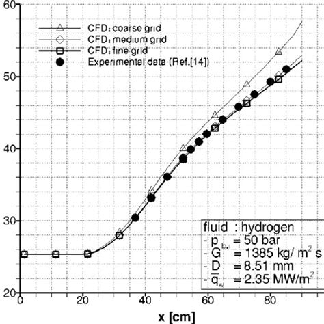 Comparison Between Computed And Experimental Bulk Temperature