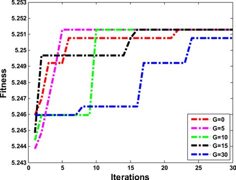 The Convergence Curves Of The Algorithm When G Takes Different Values