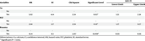 The Result Of Semi Parametric Cox Regression Model For Survival Data A Download Scientific Diagram