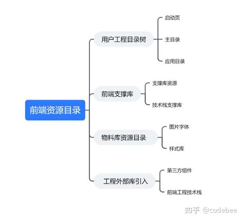 Onecode低代码引擎，工程构建及部署 知乎
