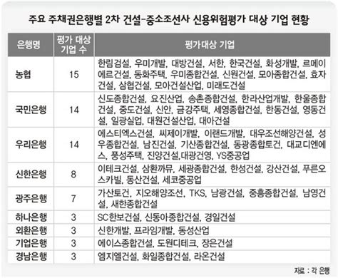 건설조선사 최대 18곳 워크아웃3곳 퇴출