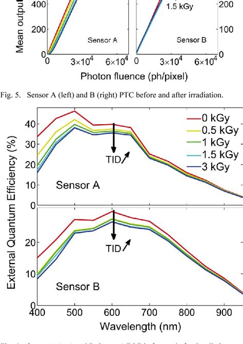 Figure 6 From Radiation Effects In Pinned Photodiode CMOS Image Sensors Pixel Performance