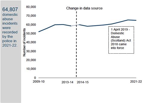 2 Domestic Abuse Incidents In Scotland Domestic Abuse Statistics