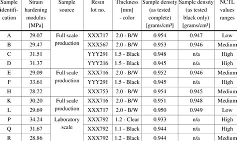 materials summary and strain hardening moduli data download