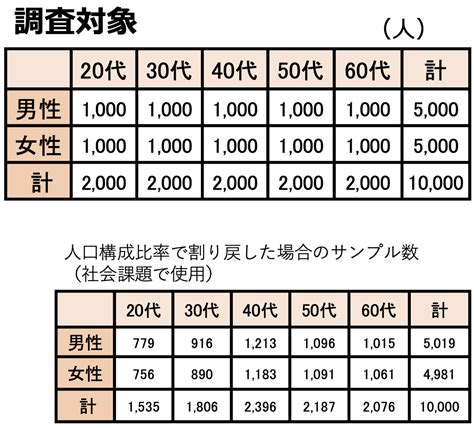 生活者1万人を対象とした 「第9回 魅力度ブランディング調査」結果 企業に取り組んでほしい社会課題で“人的資本イシュー”が上位に 企業の魅力の