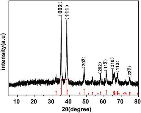 Xray Diffraction Pattern Of CuO CBW Sample With Standard JCPDS Data