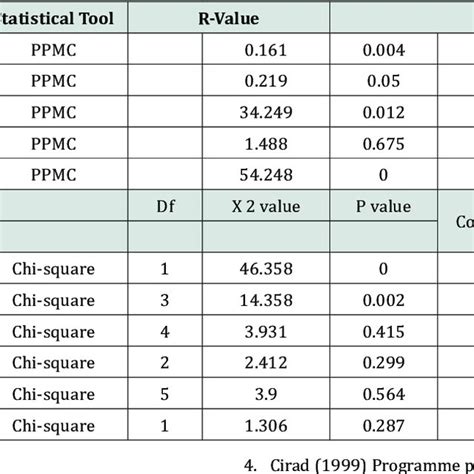 Significant Relationship Between Socio Economic Characteristics And Download Table
