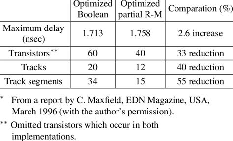 Standard Boolean And Partial Reed Muller R M Implementations