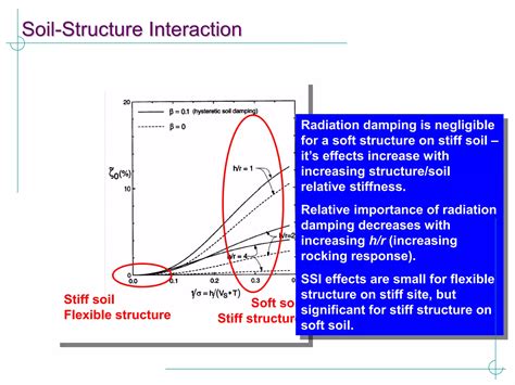 Soil Structure Interaction Ppt