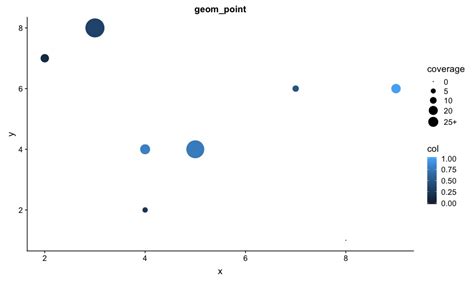 R Adjust Geom Point Size So Large Values Are Plotted But Do Not
