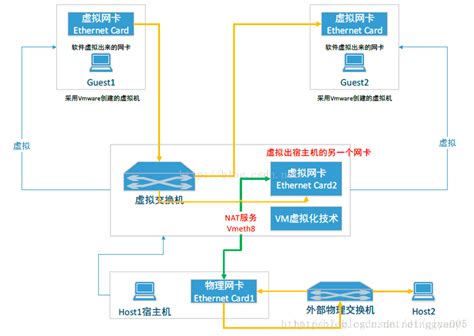 Vmwareubuntu的nat配置vmware Ubuntu Nat网络配置 Csdn博客