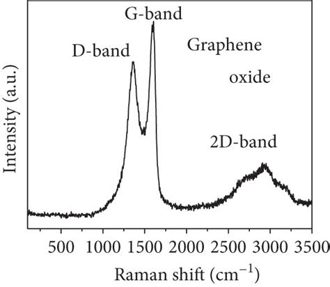 Comparison Of The Raman Spectra Of Ac Graphite Df Go And Gi Download Scientific