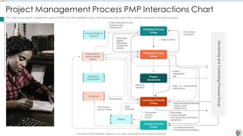 Project Management Process Pmp Interactions Chart Ppt Infographic Template