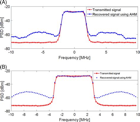Power Spectral Densities Of Lte Signal Envelops A Power Spectral