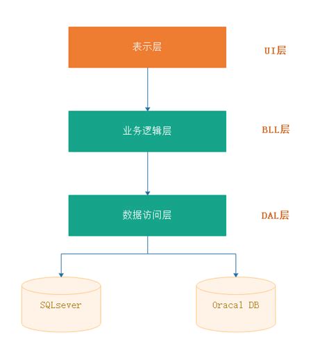 c 搭建三层架构 深夜敲代码的你 博客园