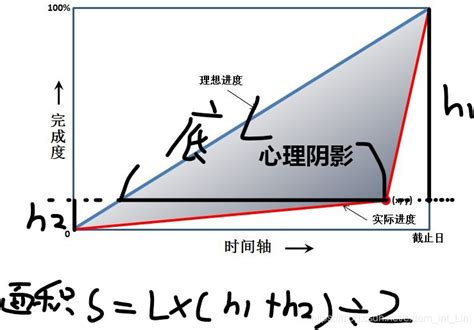 C：l1 060 心理阴影面积 5分3 11 这是一幅心理阴影面积图。原以为自己可以匀速前进图中蓝色直线而我们往往 Csdn博客