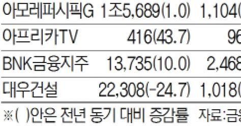 2분기 실적 아모레퍼시픽그룹 영업익 35↓4분기째 감소