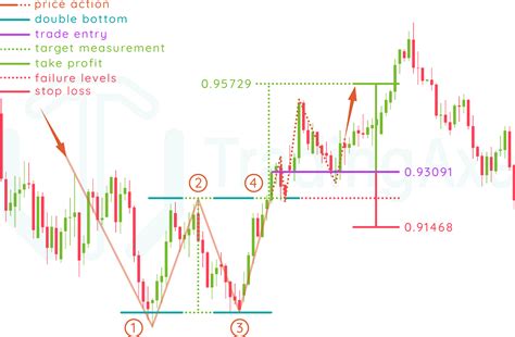 How To Trade Double Bottom Chart Pattern Tradingaxe