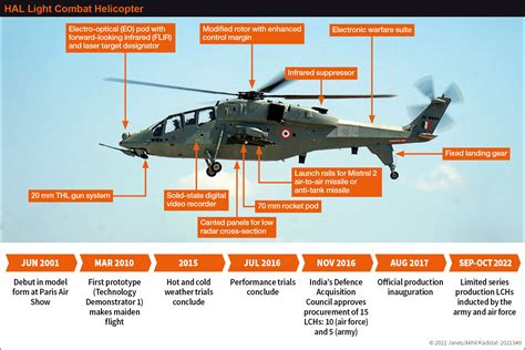 Milestones Indias Light Combat Helicopter International Media