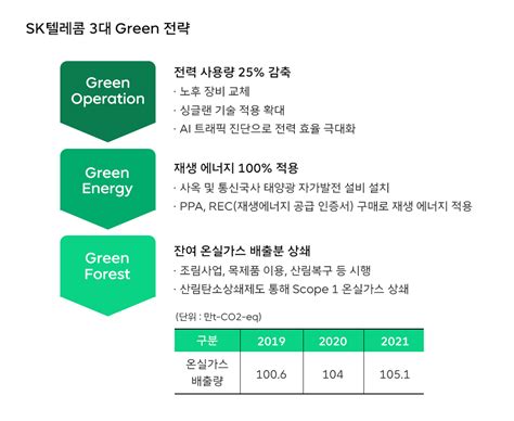 숫자로 보는 Esg Skt 사회적 가치 첫 2조원 돌파 4년 연속 ↑ Sk텔레콤 뉴스룸