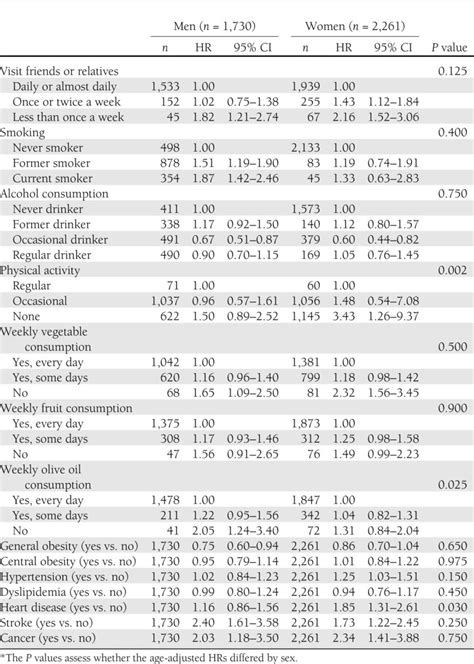 Age Adjusted Hrs And 95 Cis For Mortality According To Risk Factors