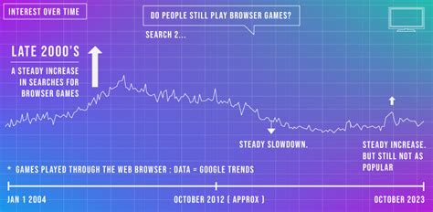 do people still play web games game gunk