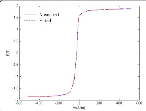 Descending Branch Of Limiting Hysteresis Loop Of Closed Core And Its