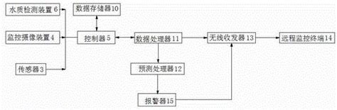 一种水环境实时监测系统的制作方法