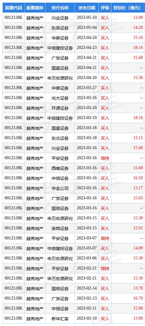 越秀地产 00123 HK 拟按100供30进行供股 净筹82 99亿港元 评级 投资 买入