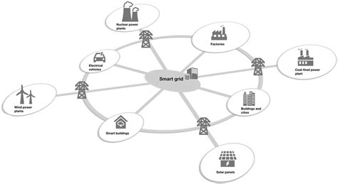 2 The Smart Grid Vision Download Scientific Diagram