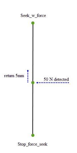 Seek Using Force 16117 Universal Robots Support