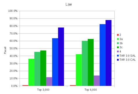 Tar Vs Keyword Search Challenge Round 3 Clustify Blog Ediscovery