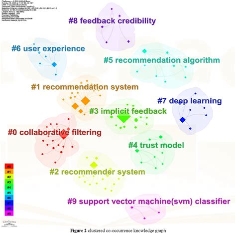 Figure 2 From Visualization And Analysis Based On Cite Space Domestic